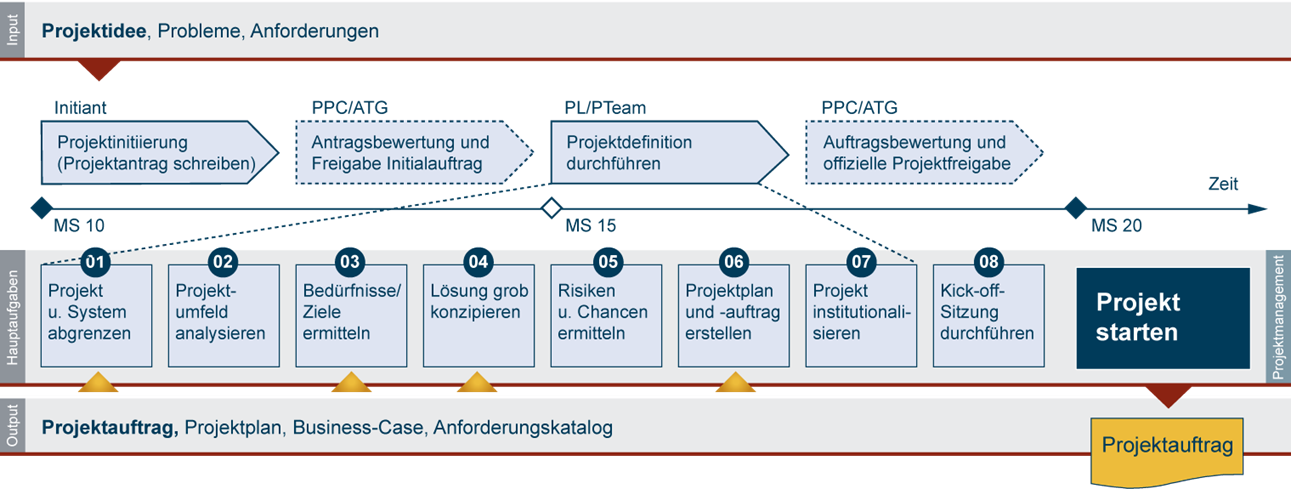 profi.pm » Projekt starten