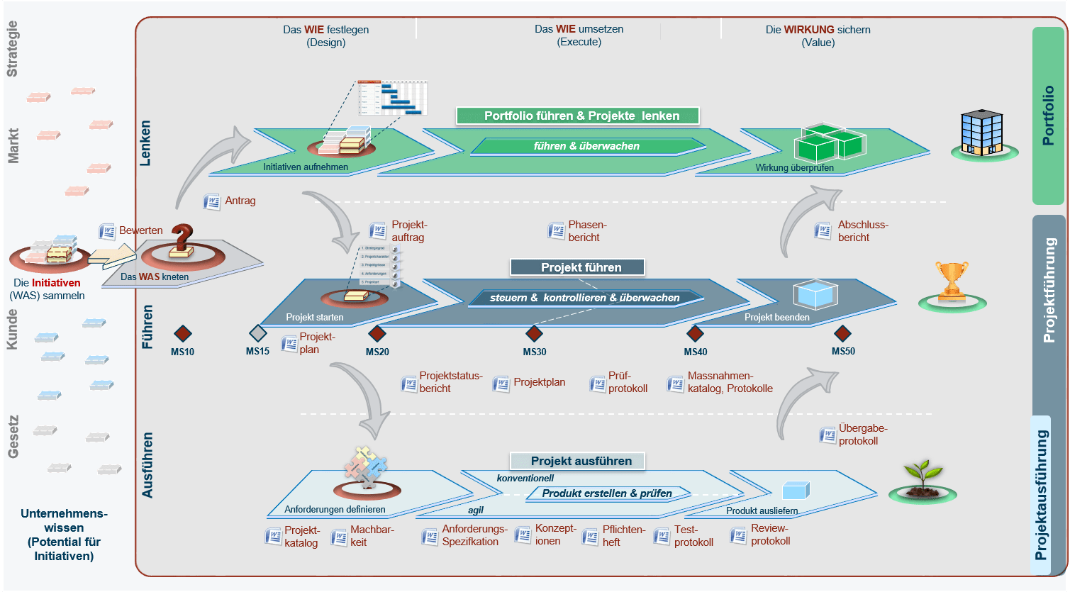 profi.pm » Phasenmodell